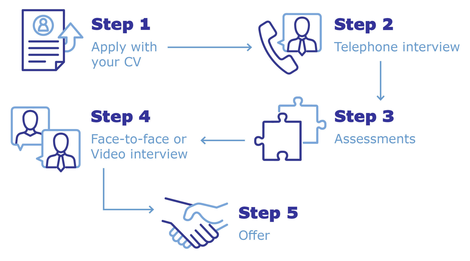 Recruitment – FAQs - Transact