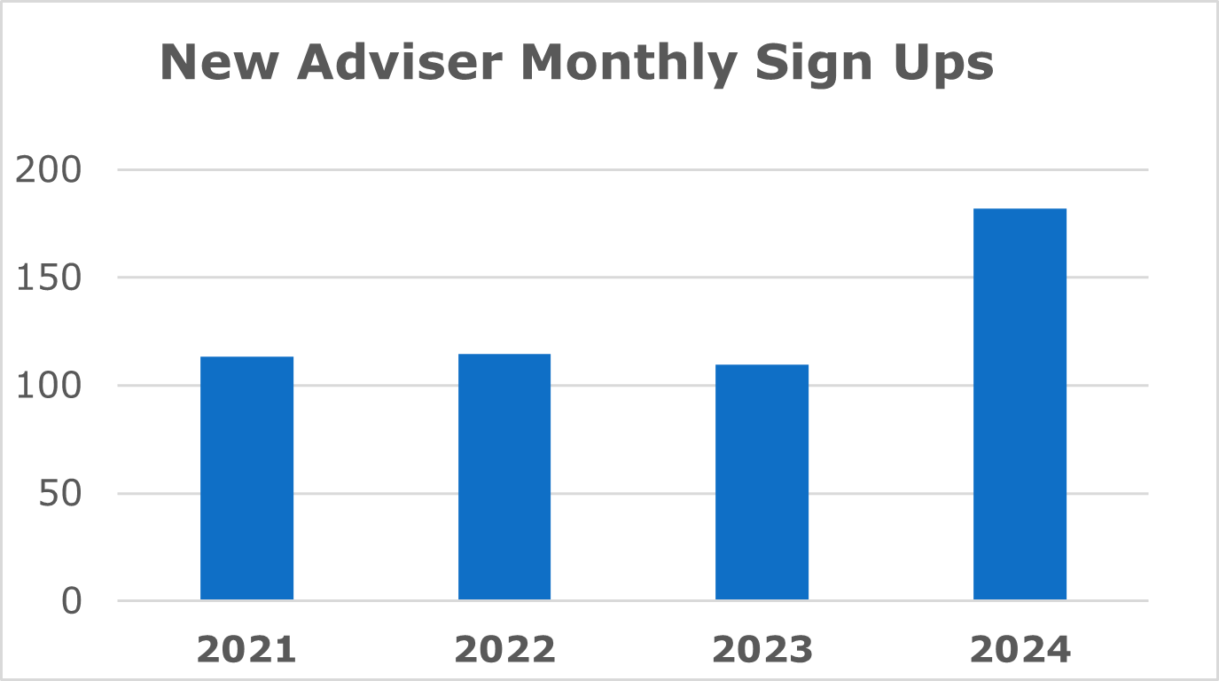 New advisers registering on transact FYQ2 - Transact