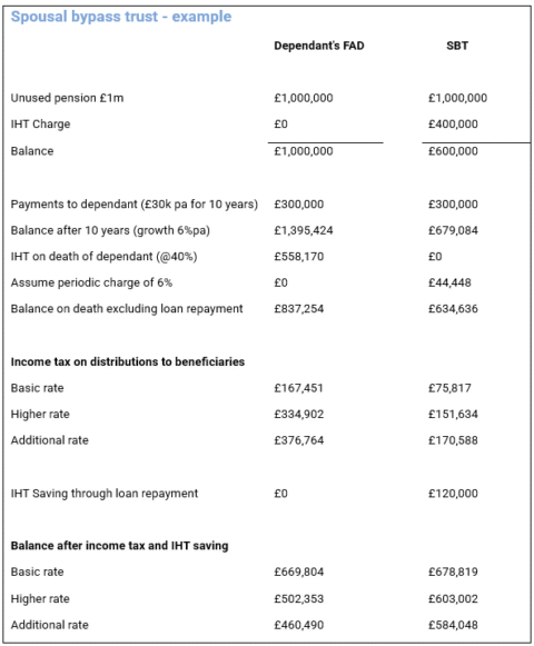 Estate planning with a spousal bypass trust (SBT) - Transact