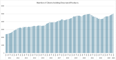 Structured Product Trends March 2024 - Transact